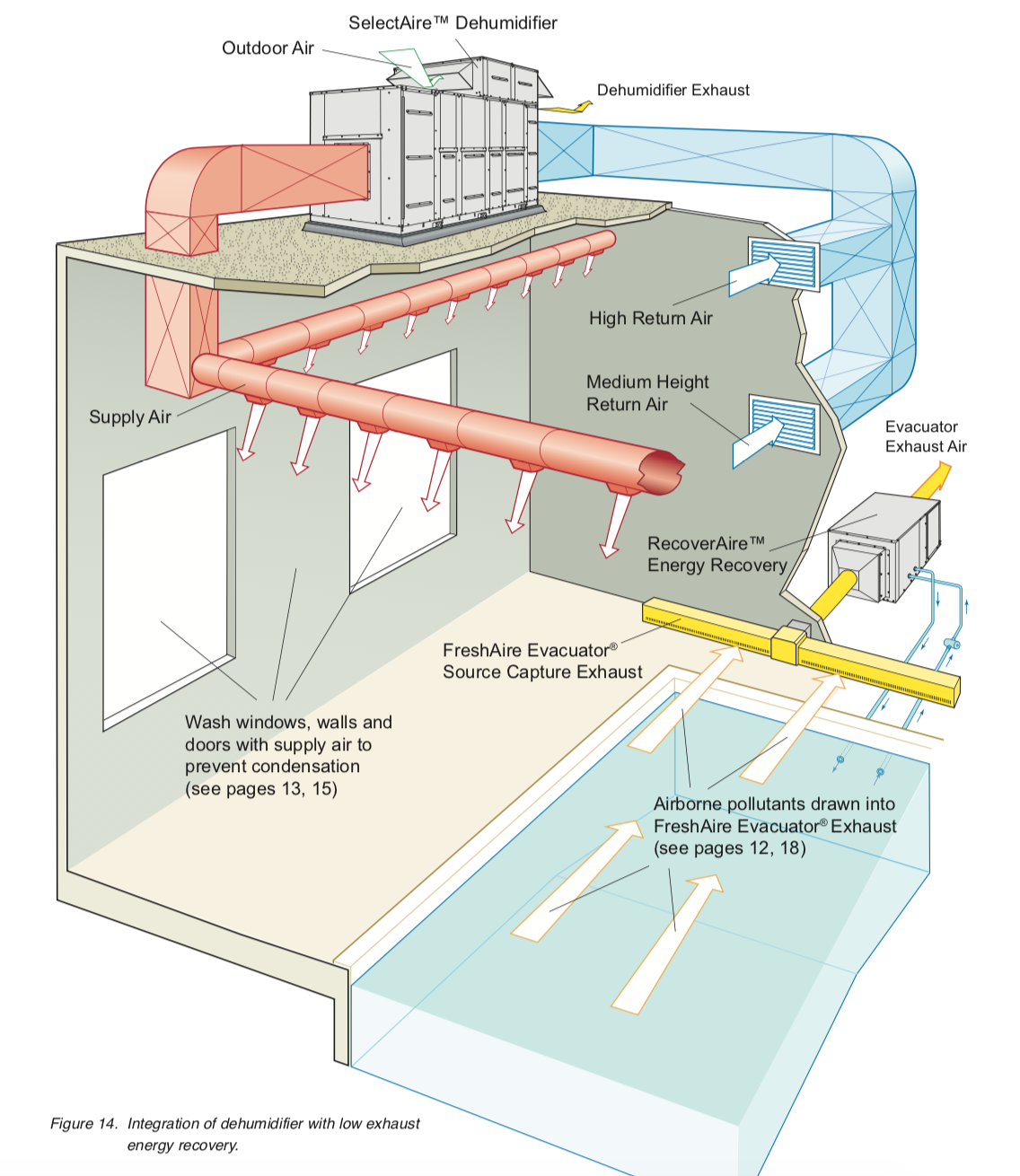 Two Types of Airflow Problems in Indoor Pools